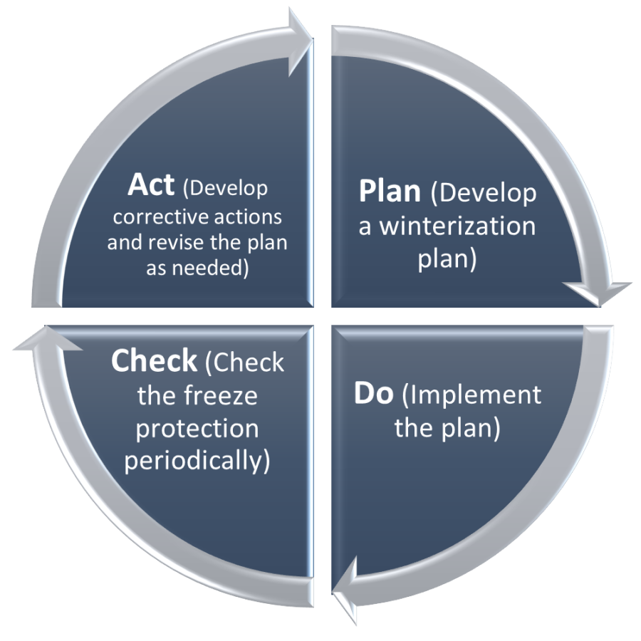 Continuous Improvement: Freeze protection requirements and ...