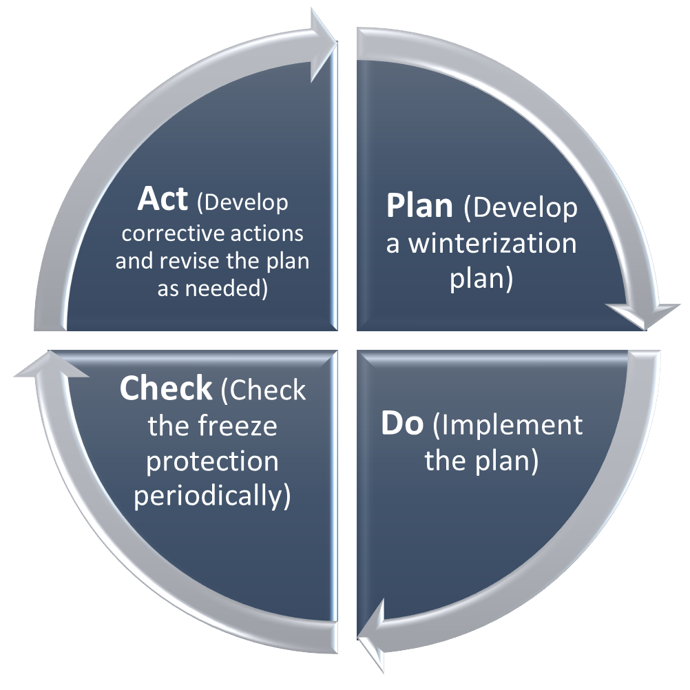 Continuous Improvement: Freeze protection requirements and ... Continuous Improvement: Freeze protection requirements and ...