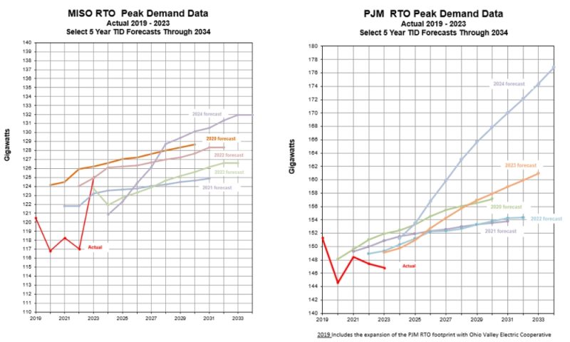 ReliabilityFirst Long-term Reliability Assessment - ReliabilityFirst
